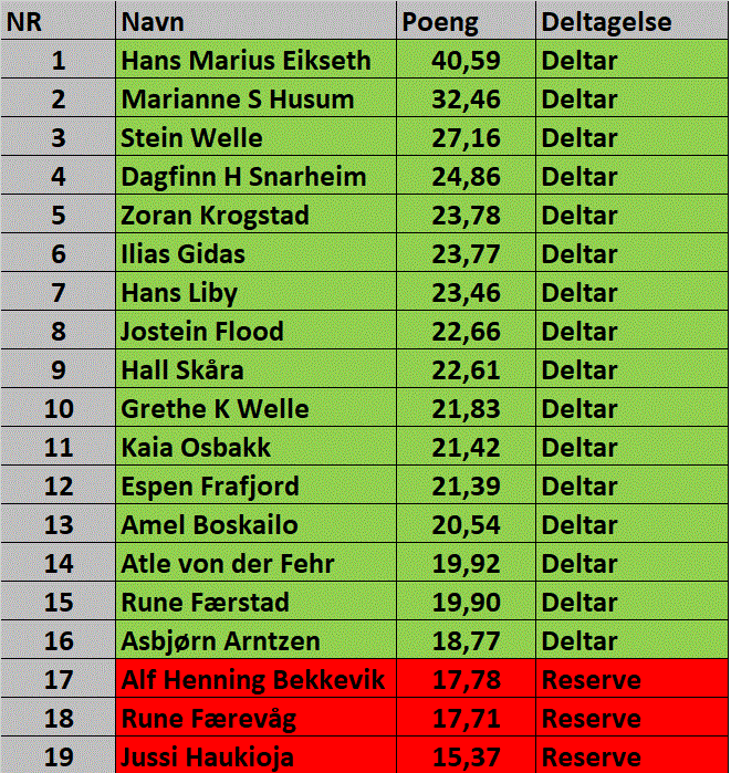 Mestermøtet 2023 spilles lørdag 27. og søndag 28. januar
